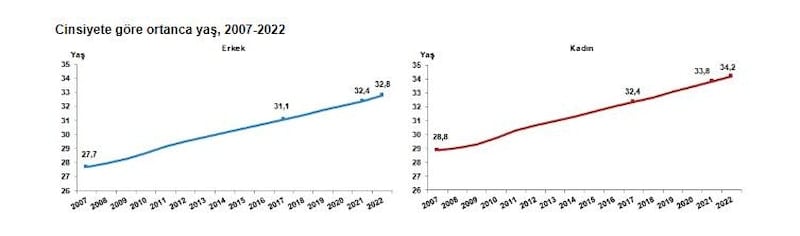 Türkiye nüfusu 85 milyon 279 bin 553 kişi oldu - Ensonhaber